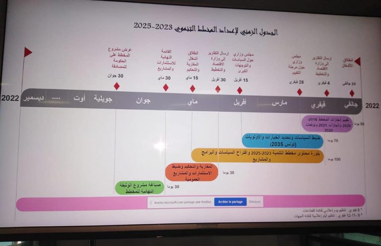 Plan Vision Tunisie 2023 2025 , climat des affaires Feuille de route ...